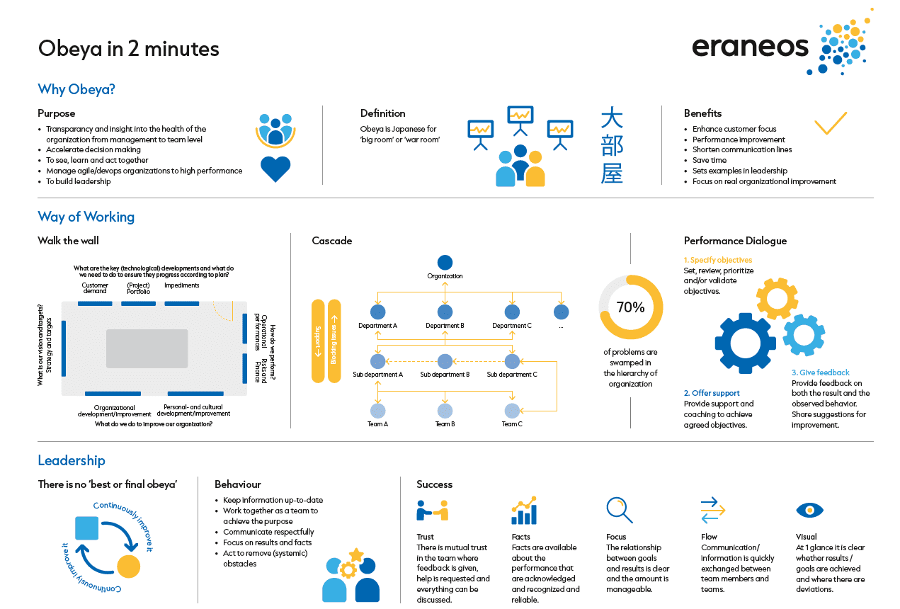 Infographic: Obeya in 2 minutes poster | Eraneos