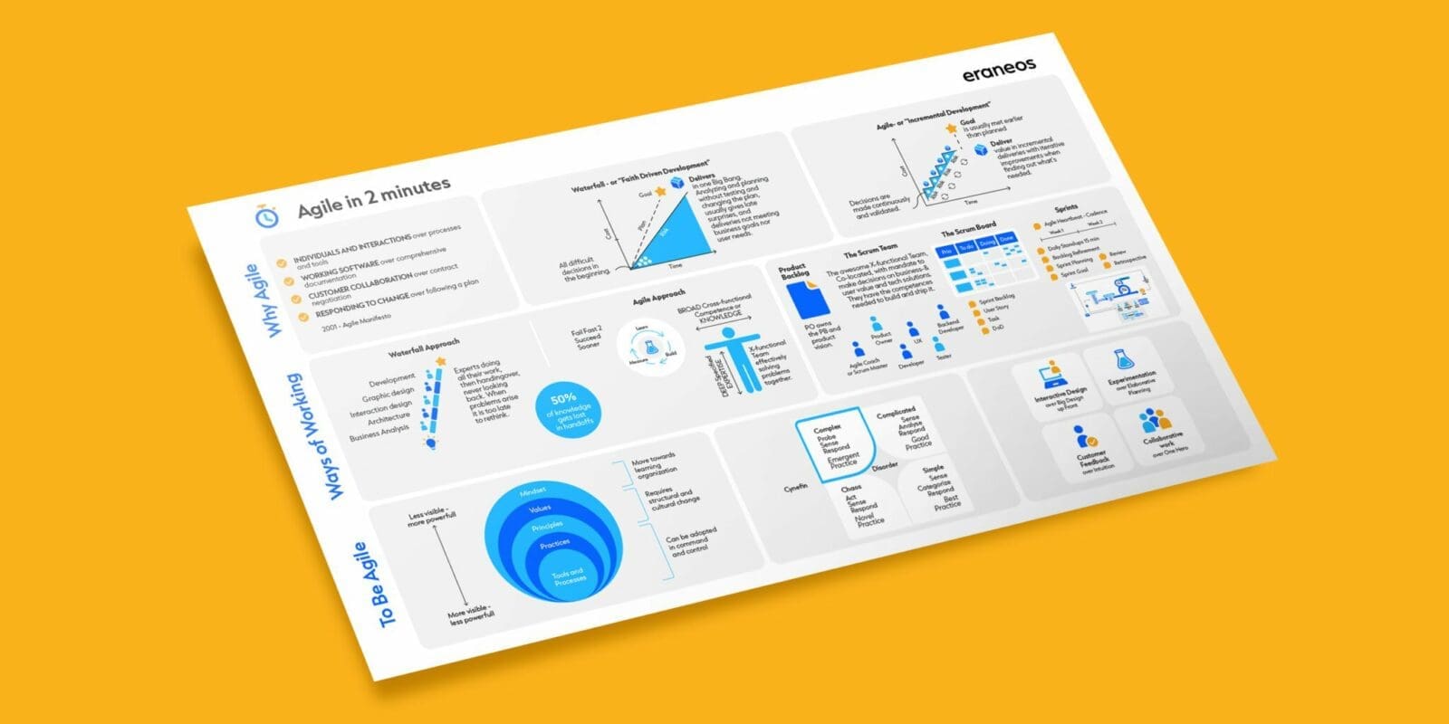 Poster: Agile in 2 minutes poster | Eraneos