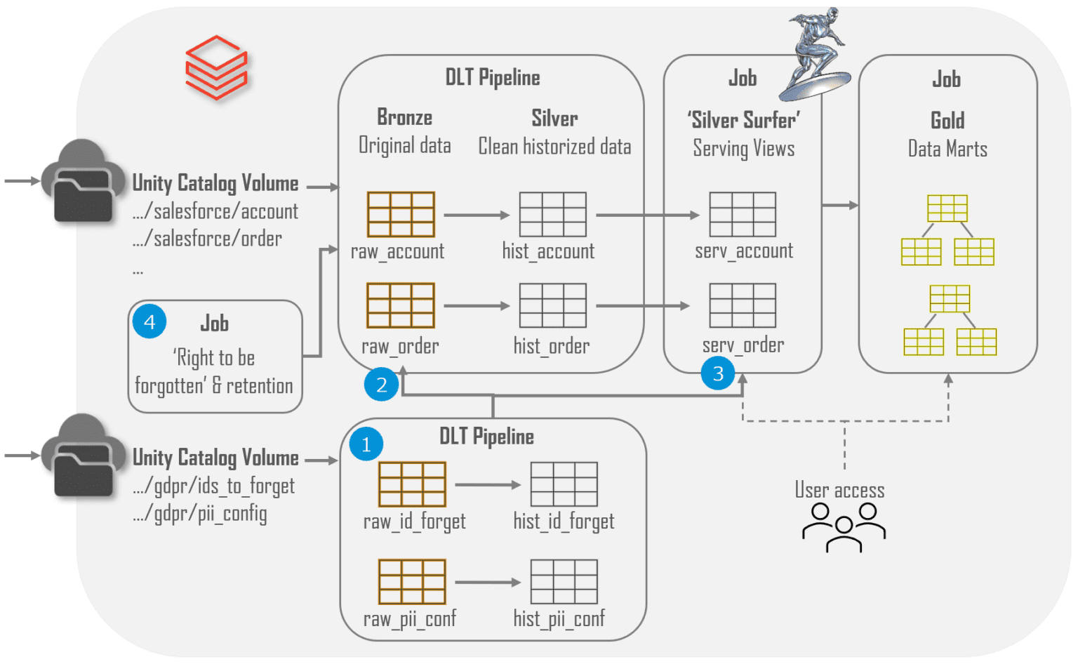 Protecting privacy with Databricks and DLT | Eraneos