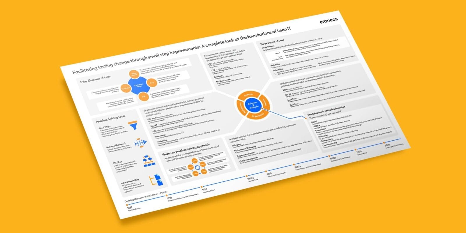 Lean IT in 2 minutes poster | Eraneos