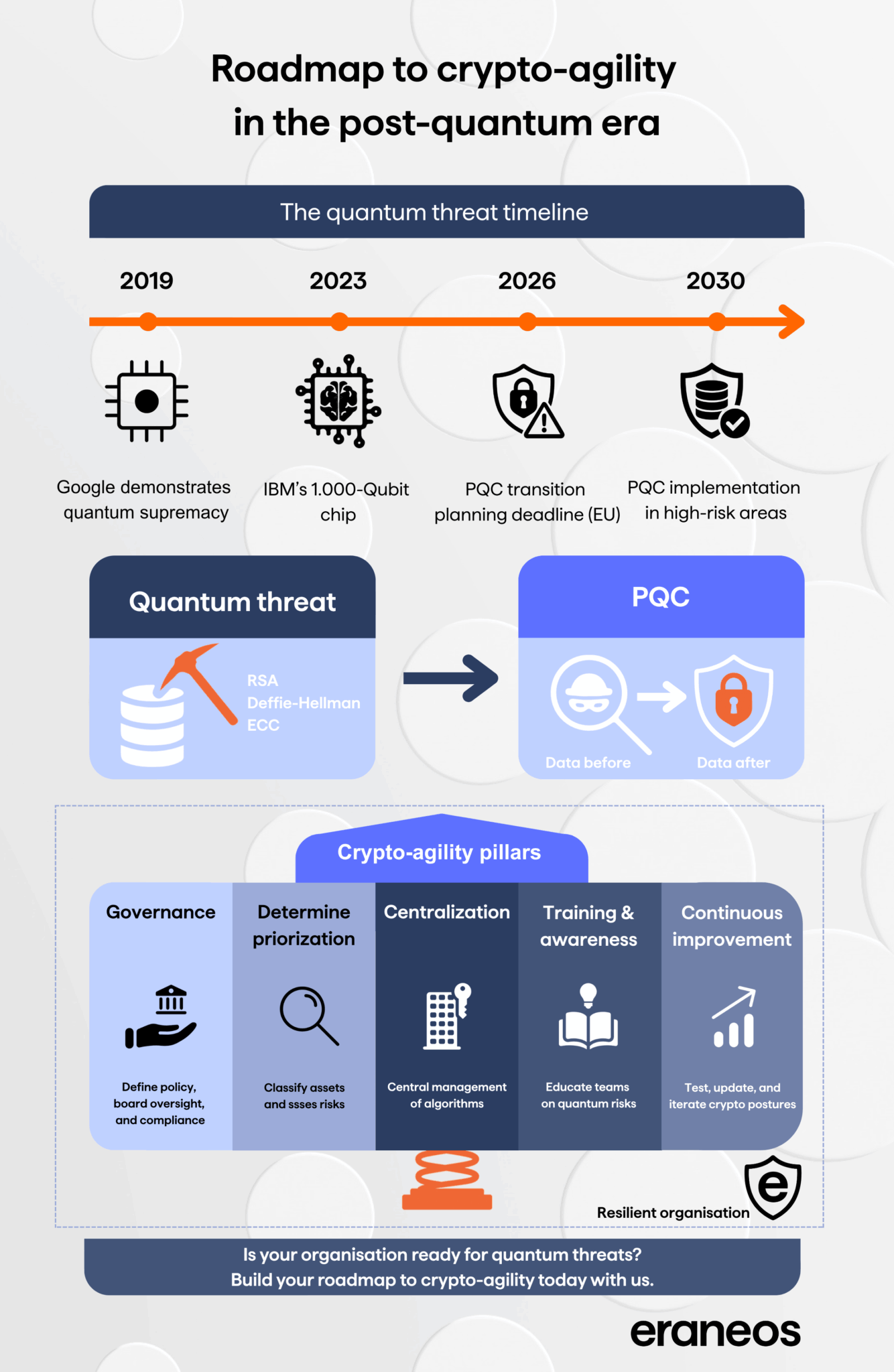 Prepararse para la era post cuántica y adaptación criptográfica